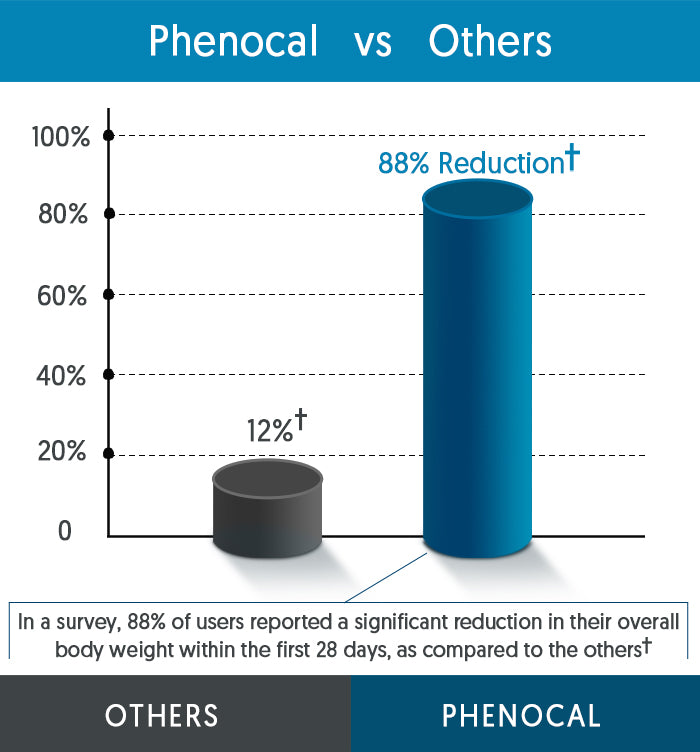 Phenocal™ Official Website - The #1 Rated Weight Loss Supplement